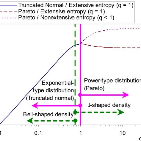 Maximized Standard Entropy And Maximizing Distribution Vs The