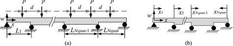 A Multi Span Beam A Subjected To Moving Loads B And Its