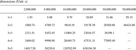 Computing Time Of Datasets Generated By Uniform Approach With Different