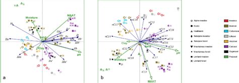 5 Triplot Presenting The Results Of The Rda Carried Out On The Relative