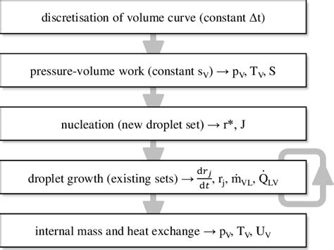 Simulation Process With Classical Nucleation Theory Download