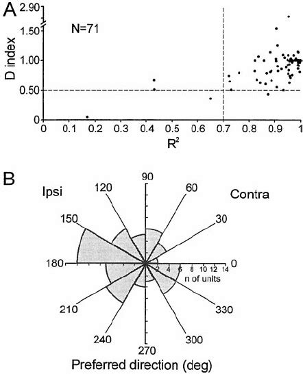 Directionality Analysis The Analysis Refers To A Sample Of 71 Units Download Scientific