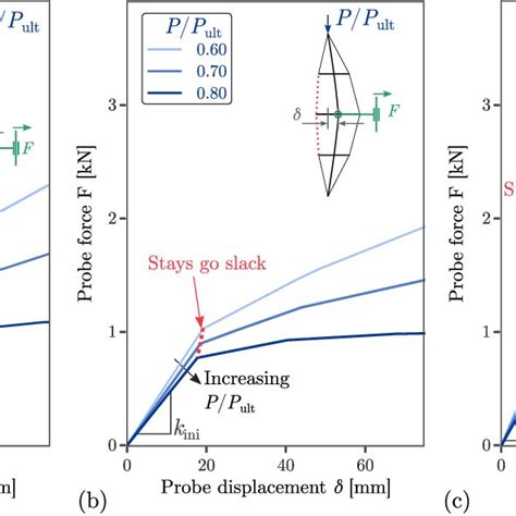 Probing Equilibrium Paths For Perfect Pscs At Different Axial