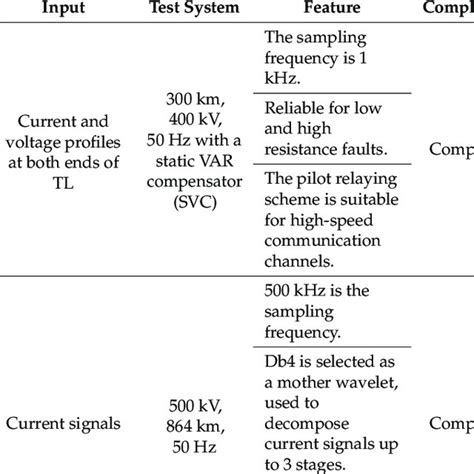 Comparison Of Different Fault Detection Methods Download Scientific