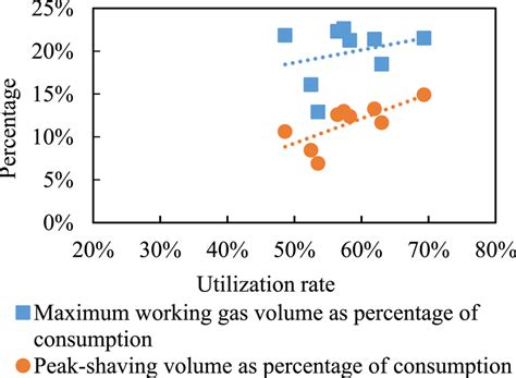 Relationship Between The Annual Utilization Rate And Consumption Volume Download Scientific