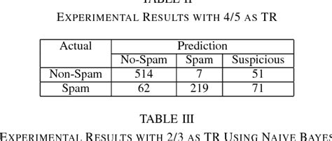 Table Ii From An Email Classification Scheme Based On Decision Theoretic Rough Set Theory And