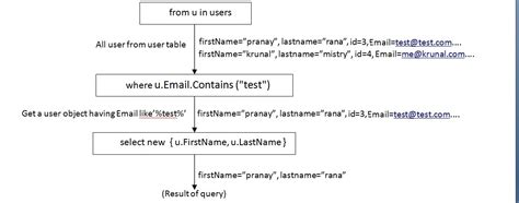 Pranay Rana Sql To Linq Visual Representation