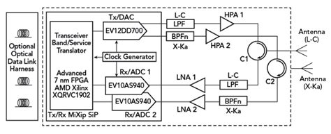 Software Defined Direct RF Simultaneous Sampling Multi Band Service Transceiver Microwave Journal