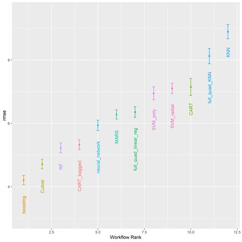 47 整洁建模中模型调优 R语言教程