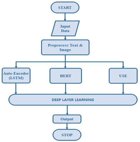 Electronics Free Full Text Sarcasm Detection Over Social Media Platforms Using Hybrid Auto