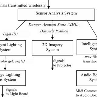 Architecture Of The System Download Scientific Diagram