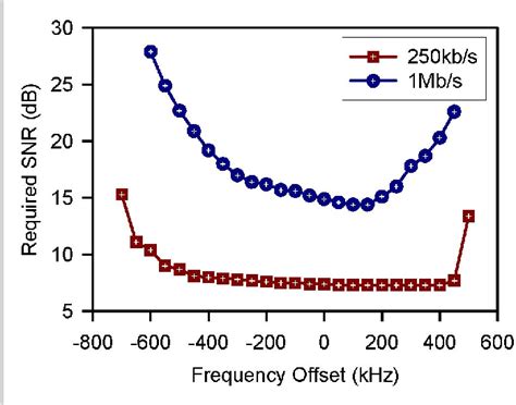 Figure 4 6 From A Delay Line Based Gfsk Demodulator For Low If Receivers Semantic Scholar
