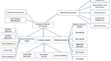 Figure From Anomaly Based Intrusion Detection System Semantic Scholar