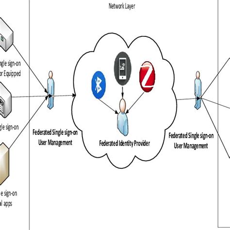 A Unified Federated Security Framework For Iot Bim Network Scenario Download Scientific Diagram