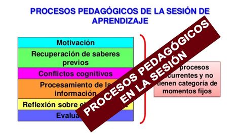 Procesos En La Sesión De Aprendizaje Con En Cneb ~ Materiales Del Docentes