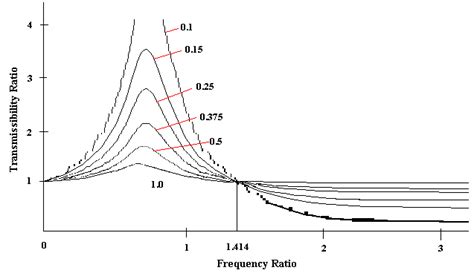 Transmissibility Ratio Vs Frequency Ratio Download Scientific Diagram