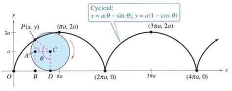Solved Write Parametric Equations For A Cycloid Traced Out By A Point