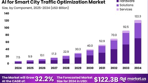 Ai For Smart City Traffic Optimization Revolutionizing Urban Mobility