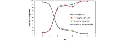 Effect Of Source And Receiving Phase Download Scientific Diagram