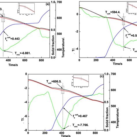 The Solidification Shrinkage Stress And Cooling Curves And Macroscopic Download Scientific