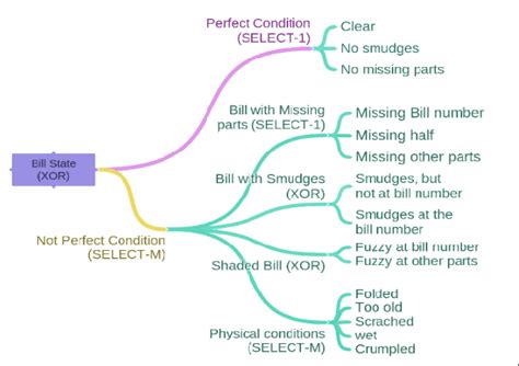 B Bill State Spanning Tree Download Scientific Diagram