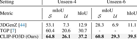 Zero Shot Semantic Segmentation On Scannet With Different Settings