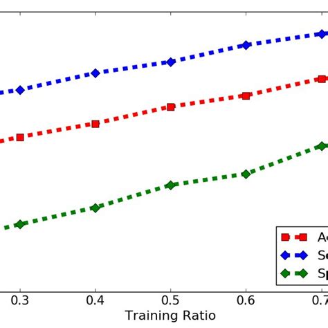 Cross Validation Accuracy For Different Training Ratios Download