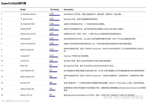 大语言模型评估排行榜汇总 知乎