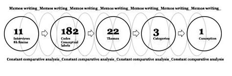 Continuous Memos Writing And Constant Comparative Analysis Becoming Download Scientific Diagram