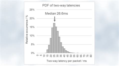 Interactivity Test Distance To Server Impact On Latency Part 4 Rohde And Schwarz
