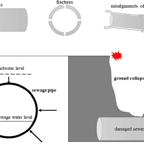 Schematic Representation Of Sinkhole Caused By A Sewer Pipe Defect