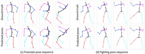 Visualization Of Our Human Pose Prediction Over Time On Test Samples Of
