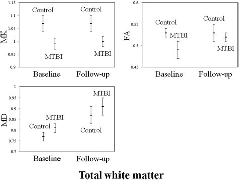plots displaying age and sex adjusted means hash marks and standard
