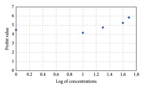 The Graph Showing The 96 H Lc50 Value Of Glyphosate For Embryos Of