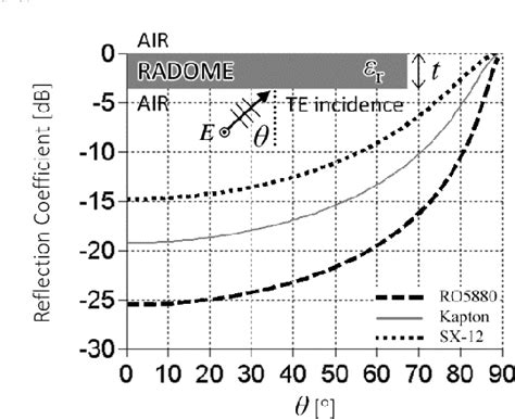 Figure 5 From Impact Of Flat Radomes On Amplitude Only Direction