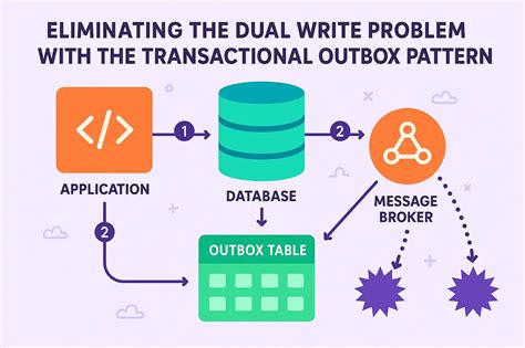 Understanding Method Overriding In Java With Real World Examples By Aravindcsebe Medium