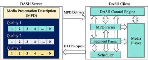 Mpeg Dash Client Server Model In 2012 The Joint Efforts Of 3gpp And Download Scientific