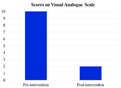 Graph Displaying Pre Intervention And Post Intervention Scores On Download Scientific Diagram