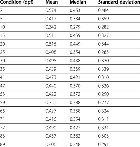 variation among replicate samples across timeline download table