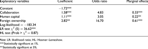 Results Of The Parsimonious Model For Product Innovation Download Table