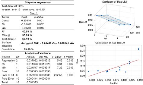 Analysis Of Preliminary Regression Model Raolm Download Scientific Diagram