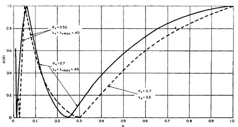 Analysis Numerically Solving A Second Order Nonlinear Ode
