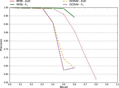 Precision Recall Curves Of Ocsvm And Rfse Models On Santinis Corpus