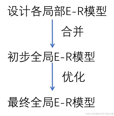 【数据库原理及应用】使用实体—联系模型进行数据建模实体联系模型中使用 Csdn博客