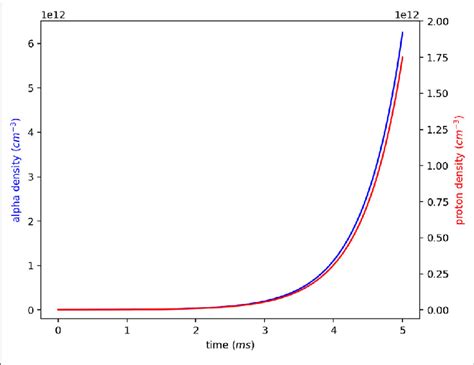 Proton And Alpha Densities In The First Ms Of The Calculation Download Scientific Diagram