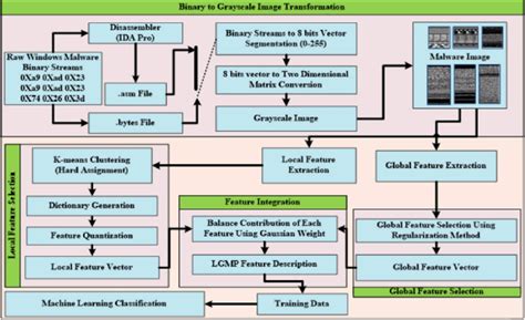 overview of malicious code variants based on image visualization [4