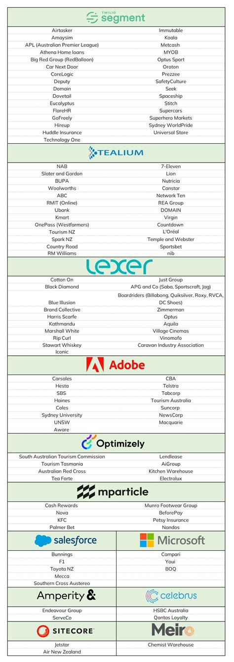 Adnan Khan On Linkedin 📈 The Evolving Landscape Of Customer Data Platforms Cdps Key Insights