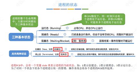 王道操作系统课代表 考研计算机 第二章 进程与线程 究极精华总结笔记王道书上有load和store么 Csdn博客