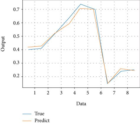 Comparison Of Training Output Value And Expectation Value Download