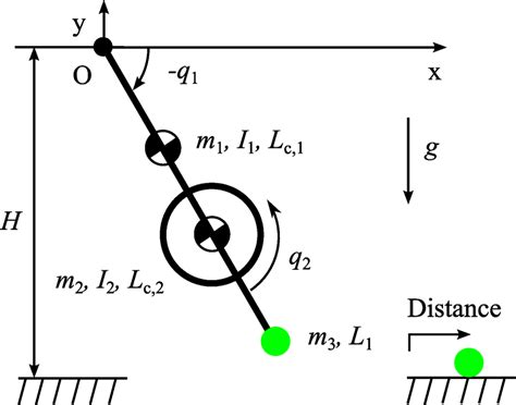 Schematic Drawing Of The Single Link Planar Robot Manipulator With Download Scientific Diagram